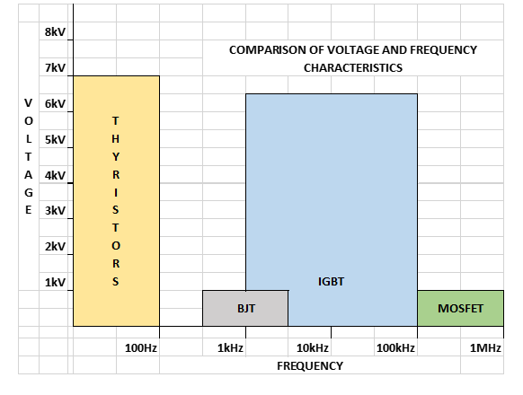 Advances in Power Semiconductor devices